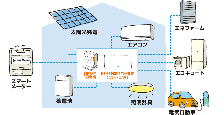 HEMSとは？HEMSの仕組みやメリット、補助金を解説｜エネチェンジ
